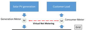 What Is Virtual Net Metering? - Solarismypassion