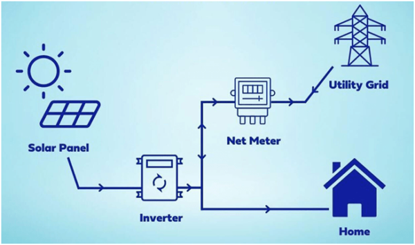 Types of Solar Inverters Their Advantages and Selection Process