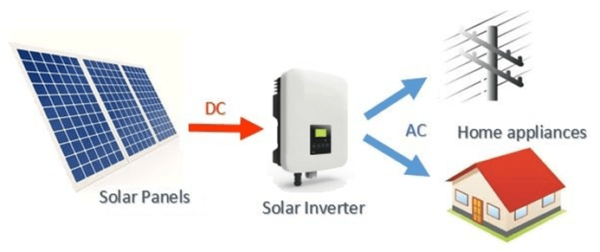 Types of Solar Inverters Their Advantages and Selection Process