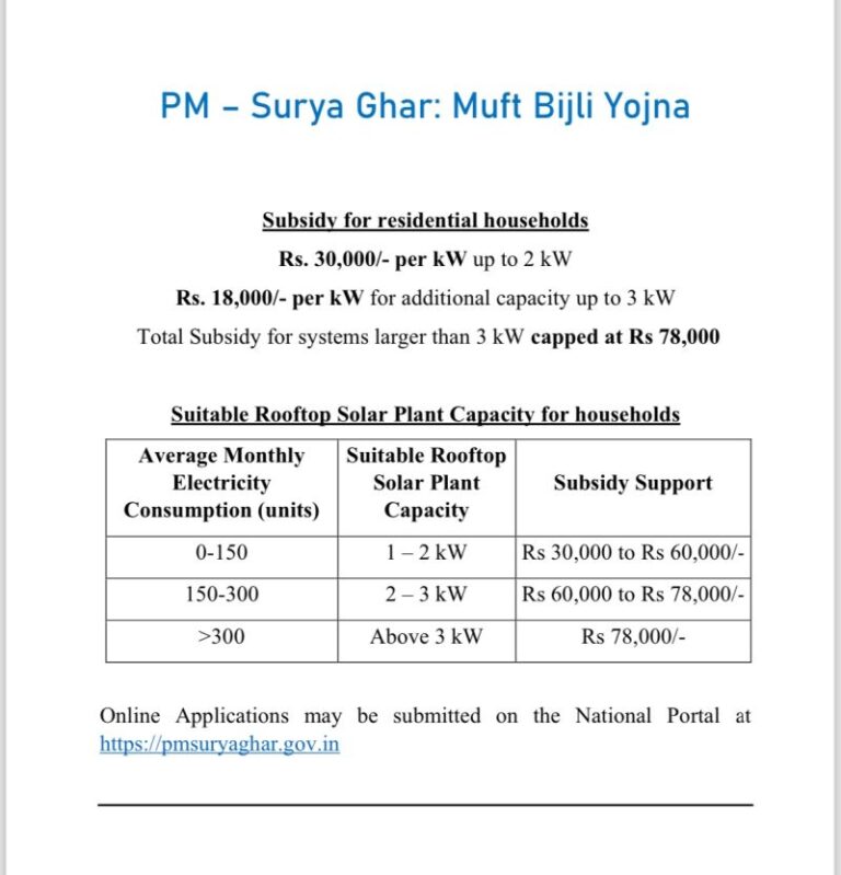 Solar Rooftop System Subsidy Under PM Surya Ghar Yojana